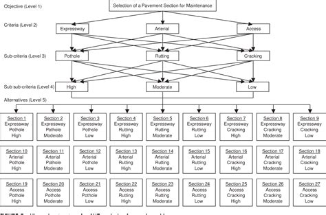 Figure 2 From Pavement Maintenance Prioritization Using Analytic Hierarchy Process Semantic