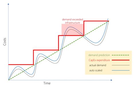 Capital Expenditure CapEx Vs Operational Expenditure OpEx Cloudspoint