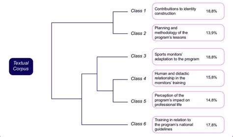 Dendrogram And Descending Hierarchical Classification Download Scientific Diagram