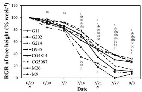 Changes In The Relative Growth Rate Of Tree Height RGR Tree Height Download Scientific