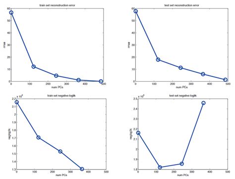 Machine Learning Reconstruction Error Principal Component Analysis