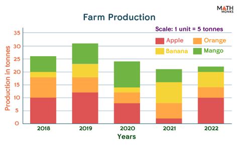 Bar Graph Chart Definition Parts Types And Examples