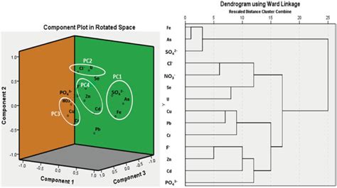Principal Component Analysis And Cluster Analysis Of Selected