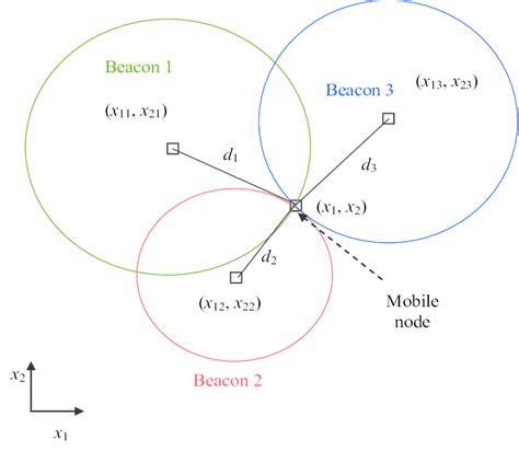 Trilateration Approach Example For Three Beacons Download Scientific Diagram