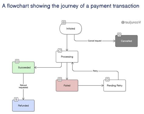 Techgrowthtips Backendengineering Payments Systemdesign Retrystrategy Ananya Baghel