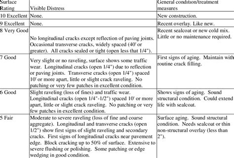 Paser Pavement Evaluation Criteria Download Scientific Diagram