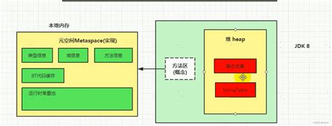 探究java虚拟机运行时数据区，了解方法区的奥秘java 8 方法区 Csdn博客