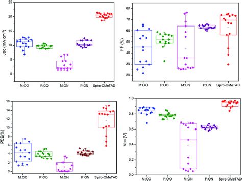 Solar Cells Parameter Over 15 Repeats For Each Htm Download