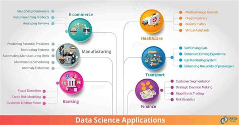 Data Science Introduction Advantages Disadvantages 360digitmg
