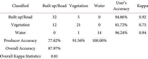 Accuracy Assessment Result Of The Obia Classification Download