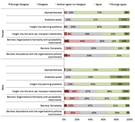 10 Perceived Usability Of The Instruments According To Gender Download Scientific Diagram