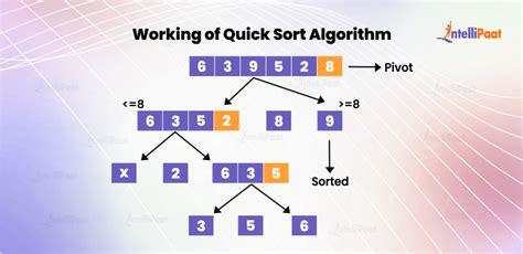Quick Sort Algorithm Understanding Implementation And Optimization
