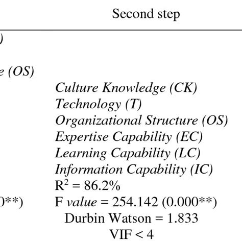 Stepwise Regression Analysis Download Table