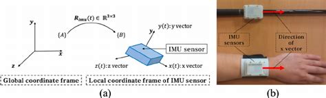 The Output Of The IMU Sensor A And Its Attachment To The Forearm Download Scientific