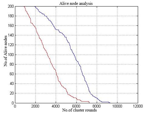 a no of alive nodes versus no of cluster rounds download scientific diagram