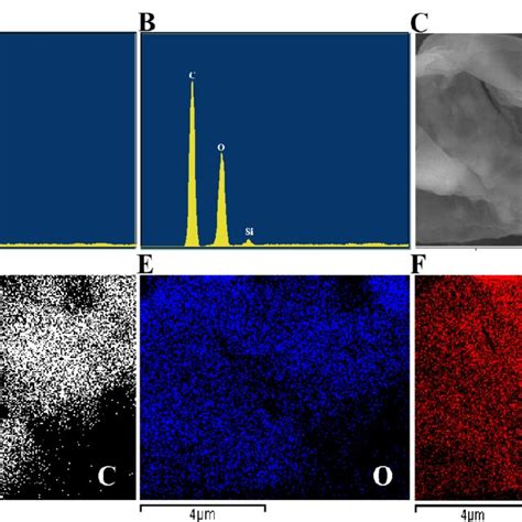 The Eds Image Of Graphite Based Go A And Coal Based Go Sio2 B Download Scientific Diagram