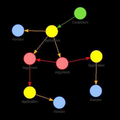 A Conjecture Graph Fig 5 A Problem Graph Of One Conjecture And Six