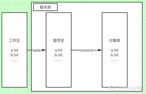 Git 基本命令 你用过 Git Diff 吗?补习一下吧 知乎 Git 基本命令 你用过 Git Diff 吗?补习一下吧 知乎