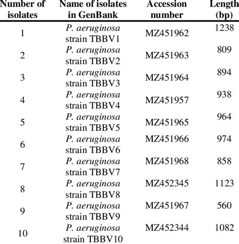 Accession Number Of 16s Rrna Gene Sequence Download Scientific Diagram