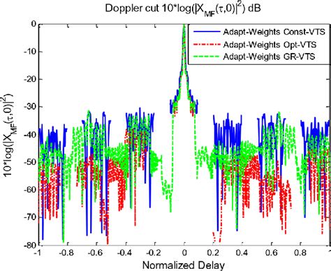 Figure 7 From Costas‐code‐based Radar Waveform Design Using Adaptive Weights With Target
