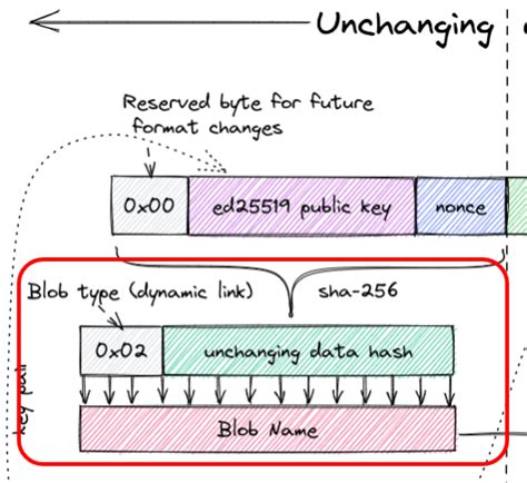 Blobs Anatomy Dynamic Links Part 1 Cinode Dev Blog