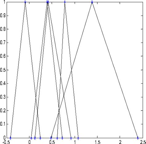 Figure 2 From A Numerical Method For Solving Fuzzy Linear System