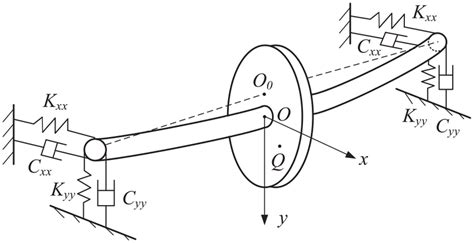 Dynamical Model Of Bearing Rotor System Download Scientific Diagram