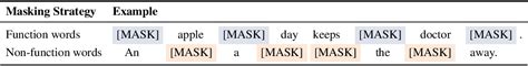 Table 1 From Learning Better Masking For Better Language Model Pre Training Semantic Scholar Table 1 From Learning Better Masking For Better Language Model Pre Training Semantic Scholar