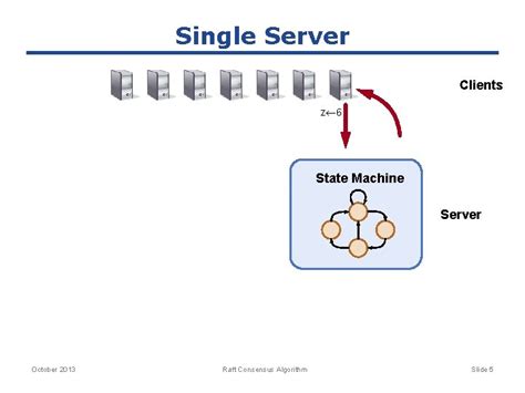 The Raft Consensus Algorithm Diego Ongaro And John
