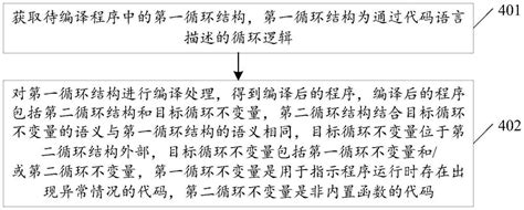 编译优化方法及装置、设备、存储介质与流程