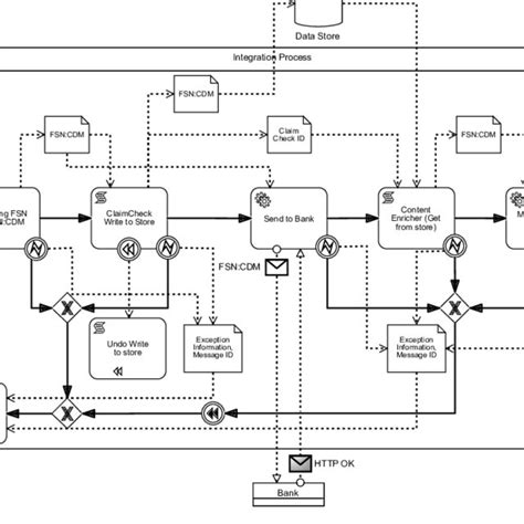Example For A Compensation Sphere Using A Bpmn Subprocess Download