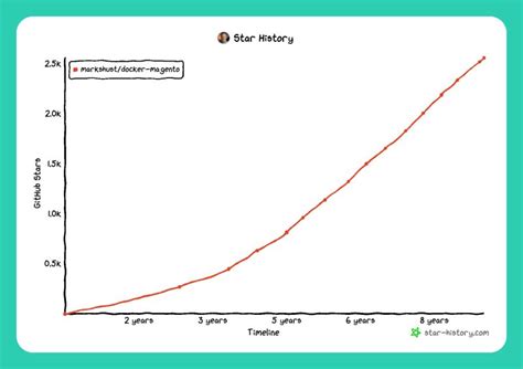 Mark Shust On Linkedin 2500 Github Stars ⭐️⭐️⭐️⭐️⭐️ It Takes Some Projects A Day To Get There