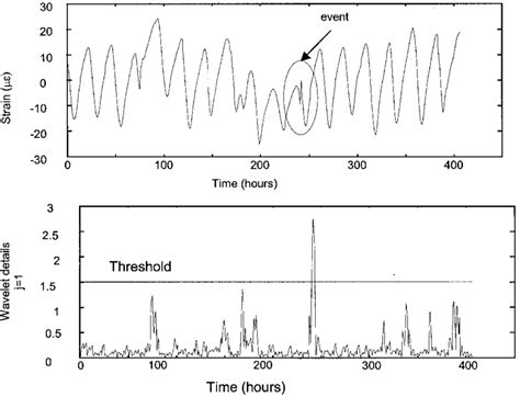 Identification Of An Unusual Event Using Wavelet Analysis Download Scientific Diagram