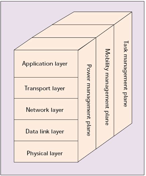 Protocol Stack For Wsn Download Scientific Diagram