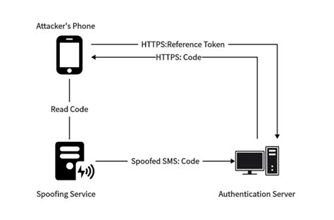 How To Identify The Threat Of Sms Spoofing Protect Your Business
