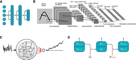 Schematics Of Common Neural Network Architectures A A Multilayer