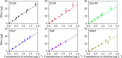 measured masses of tcep tcpp tdcpp tprp tbp and tbep accumulated download scientific
