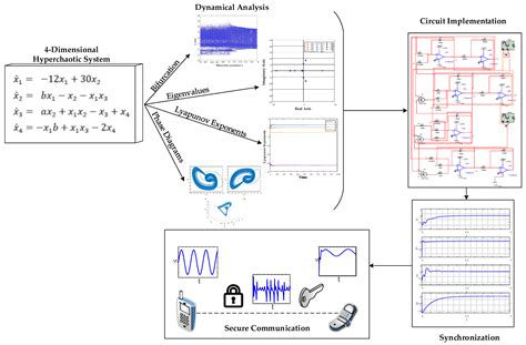 Synchronization And Application Of A Novel Hyperchaotic System Based On Adaptive Observers