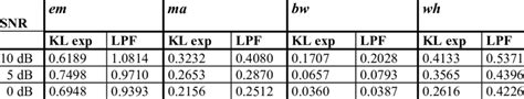 ∆snr Between The Filtered Ecg Signals And The Noisy Input Signal For Download Scientific
