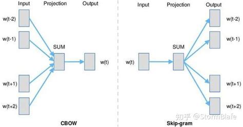 万字长文经典 再论embedding 技术 知乎