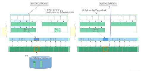 Postgresql数据库缓冲区管理器——共享缓冲区核心readbuffercommon函数unexpected Data Beyond Eof In Block Csdn博客