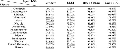 The Auc Scores For 14 Lung Diseases In The Chestx Ray14 Dataset Tr Val Download Scientific