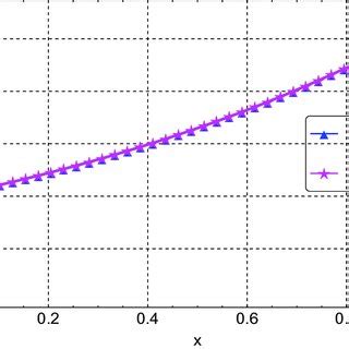 Exact And Approximate Solution Plots For Example Download Scientific Diagram