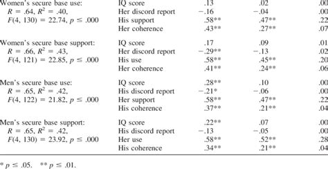 Regression Statistics For Predicting Secure Base Behavior Secure Base