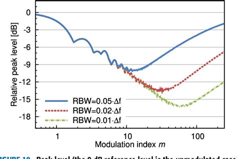 Figure 1 From Emi Reduction Via Spread Spectrum In Dc Dc Converters State Of The Art