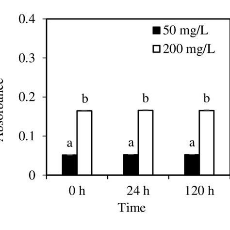Absorbance Of Bsa Solution After Shaking For Different Time For A