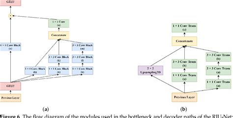 Figure 6 From A Residual Inception U Net Riu Net Approach And