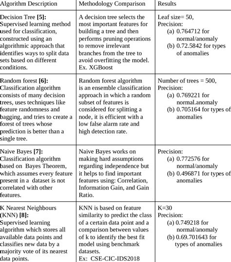 Traditional Machine Learning Algorithms For Network Anomaly Detection