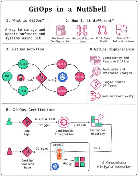 What Is Gitops