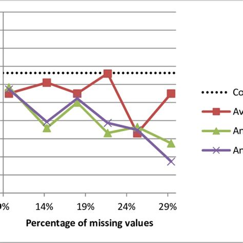 Classification Accuracy Comparison For Mixed Methods On Degraded Data